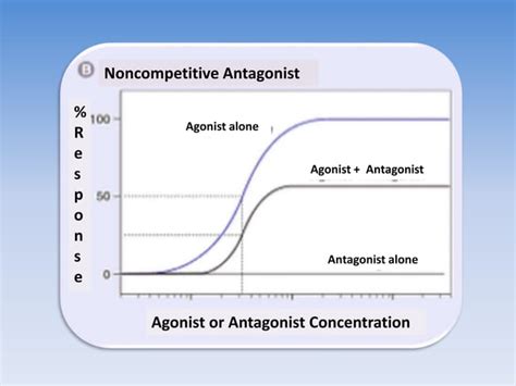 Drug Receptor Interactions Ppt