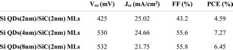 The Device Parameters Of Solar Cells Containing Different Sized Si