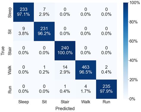 normalized confusion matrix for the cross subject cv of test fold 2 in