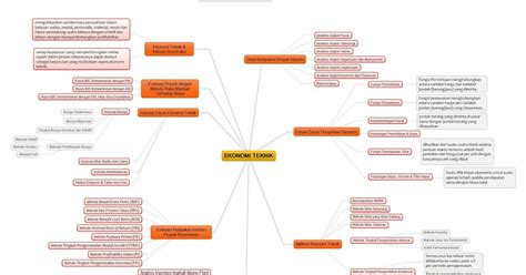 Nona Teknik15 Mind Mapping Ekonomi Teknik