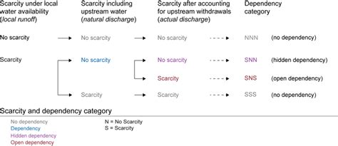 Definition Of Upstream Water Dependency Categories Dependency
