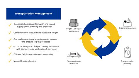 Sap S 4hana Transportation Management Veslog
