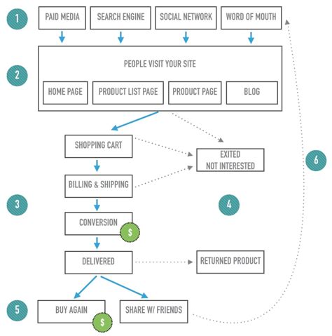 Measuring Transactional And Non Transactional Websites