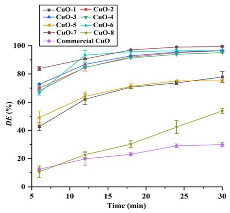 Mesoporous Cuo Prepared In A Natural Deep Eutectic Solvent Medium For