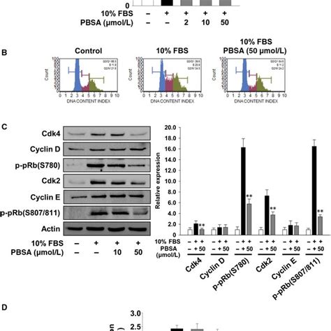 Pbsa Inhibits Cell Invasion And Adhesion A The Chemical Structure Of Download Scientific