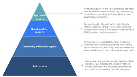 Mhpss Interventions