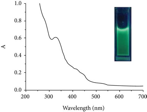 Uv Vis Absorption Spectrum Of Cds Inset Photographs Of Cds Under Uv