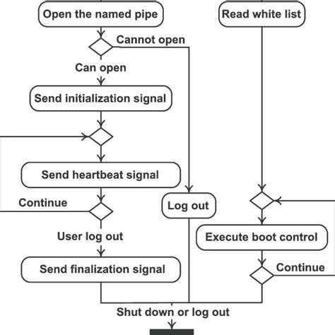 Controller Logic Flow Diagram Download Scientific Diagram