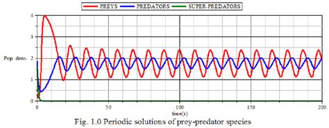 0 Illustrate Cyclic Periodic Behaviors Of Prey Predator Species A