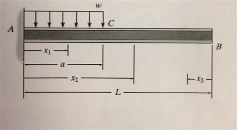 Solved Determine The Equations Of The Elastic Curve Using