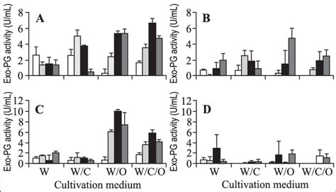 Production Of Exo Polygalacturonase By Monascus Sp N8 And Aspergillus Download Scientific