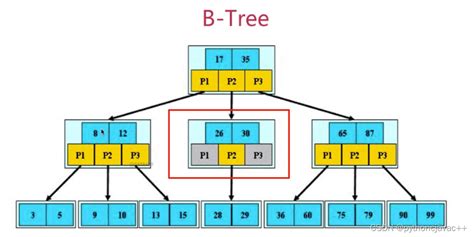 Mysql索引create Database Innodb Csdn博客