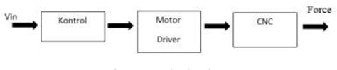 Figure 2 From Design And Simulation Of Cnc Milling Machine On Matlab Semantic Scholar