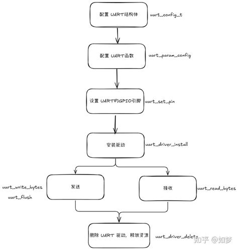 Esp32的uart开发 知乎