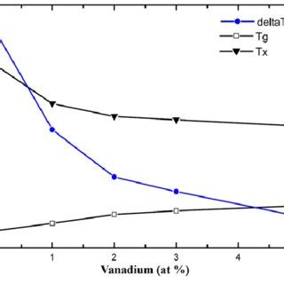 Variations Of Supercooled Liquid Region DT X Transition Temperature