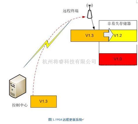 EDA PLD中的FPGA远程更新重启系统 将睿