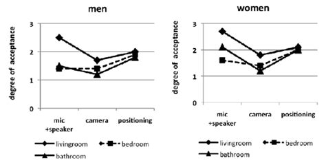 Marginally Significan T Three Way Interaction Effect Between Gender