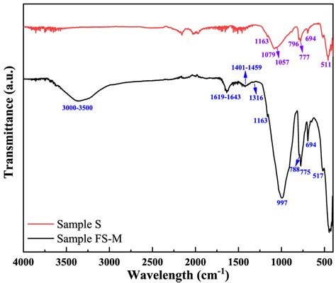 Ftir Spectra Of Sample S Red And Fs M Black Download Scientific