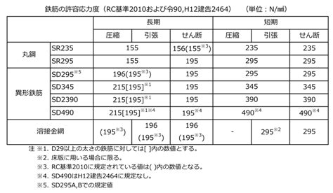SD295とは異形鉄筋の鋼種の違いを解説 現場施工のための構造計算