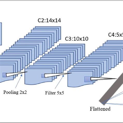 Convolutional Neural Network Used For Classification Download