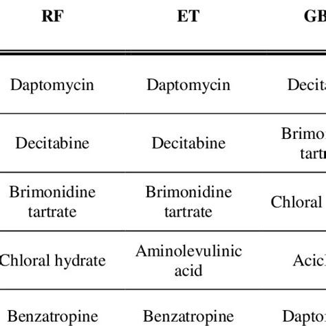 False Positive Prediction Results In The Test Set Drugs Labeled As Download Scientific Diagram