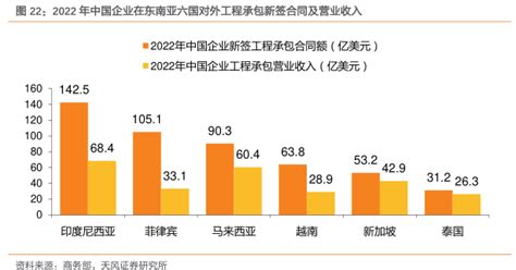 2022年中国企业在东南亚六国对外工程承包新签合同及营业收入 2024年02月 行业研究数据 小牛行研