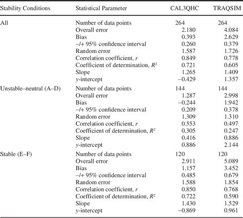 table 1 from development of traffic air quality simulation model semantic scholar