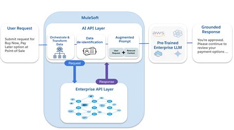 From Integration To Intelligence Connecting Enterprise Apis To Llms