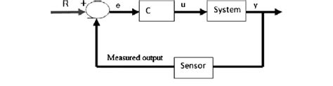 Simplified Feedback Control Model [22] Download Scientific Diagram