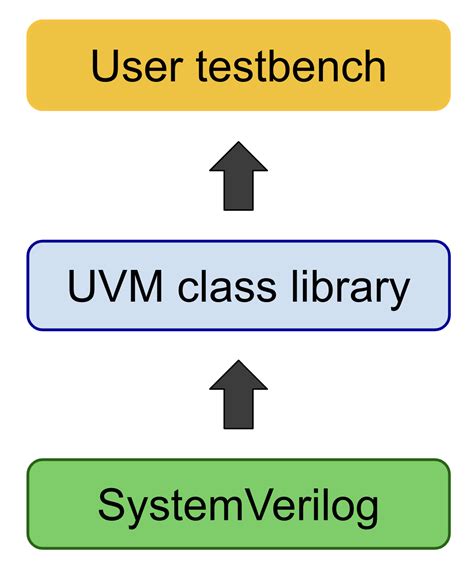 Github Yyojosystemverilog