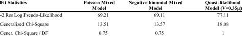 Goodness Of Fits Of Poisson Mixed Model Binomial Negative Mixed Model Download Scientific