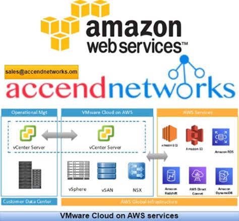 Deployment Of Sddc Using Vmware Cloud On Aws Services Accend Networks San Francisco Bay Area