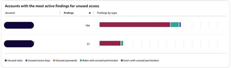Customize The Scope Of Iam Access Analyzer Unused Access Analysis Aws
