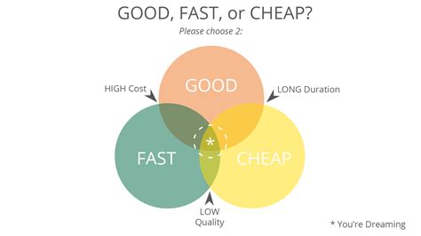 the iron triangle in erp implementations balancing fast good and cheap