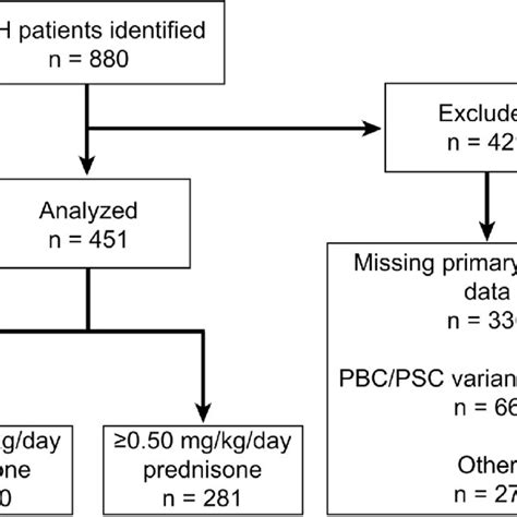Flowchart Of All Patients With Aih Included In This Study Pbc Primary
