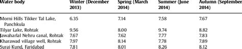 The PH Values Of The Water Samples In Different Seasons Download Table