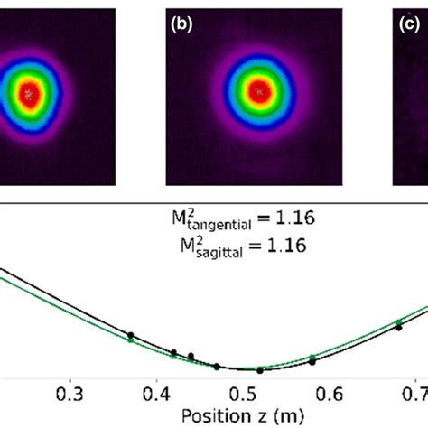Group Delay Dispersion Gdd Measurements Of The Utilized Mpc Mirrors Download Scientific