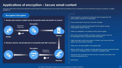 Applications Secure Email Content Encryption For Data Privacy In