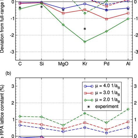 Equilibrium Lattice Constants Obtained Via The Range Separated Rpa Download Scientific Diagram