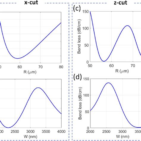 A And C Waveguide Loss As A Function Of W For Different Sidewall