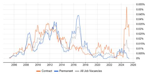 Oracle Ascp Contracts Co Occurring Skills And Contractor Rates It Jobs