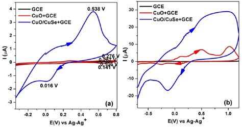 Cyclic Voltammograms Of A The Unmodified Gce Modified Cuogce And