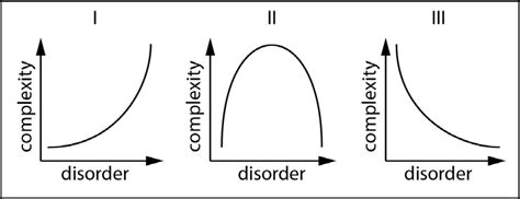 1 Three Different Categories Of Complexity Category I Increases 1 Three Different Categories Of Complexity Category I Increases