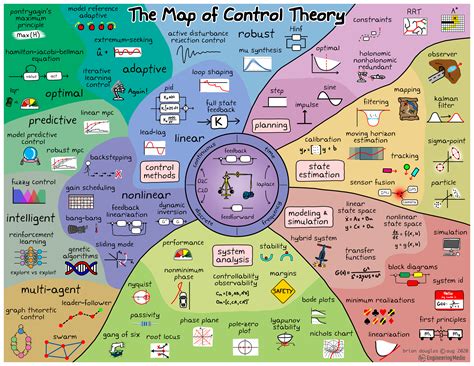 1 What Is Control Engineering — Engineering Media