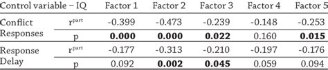 Correlation Of The Results Of Inhibitory Control And Adaptive