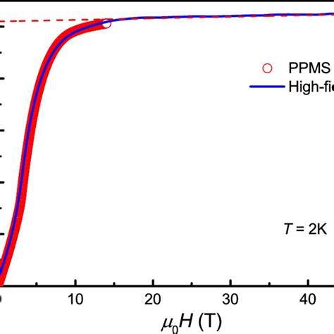 The High Field M H Curve At 2 K Calibrated With The Ppms Data