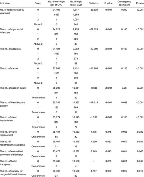 The Relationship Between Cardiovascular Disease Cvd Risk And Disease