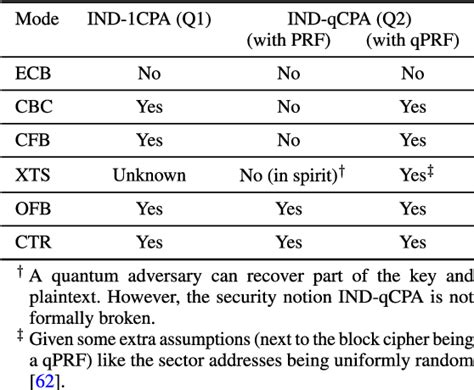 Table 3 From A Survey On The Quantum Security Of Block Cipher Based Cryptography Semantic Scholar