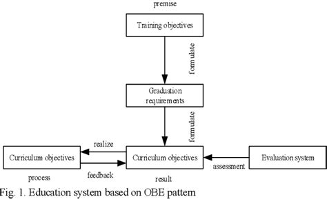 Figure 1 From Design Of Pbl Teaching Method Based On Obe Mode Semantic Scholar