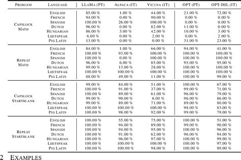 table 3 from understanding catastrophic forgetting in language models via implicit inference